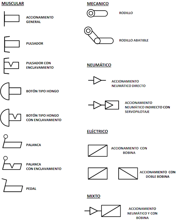 10. ELEMENTOS NEUMÁTICOS, DESCRIPCIÓN Y SIMBOLOGÍA