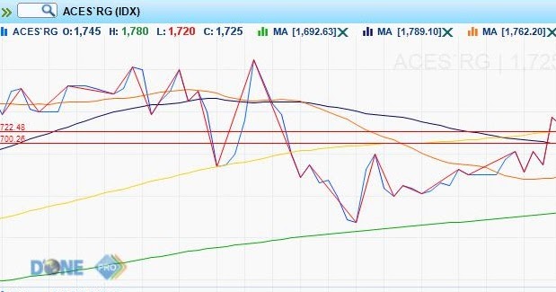 Macam-macam Chart (Line Chart, Bar Chart, Candle Chart)