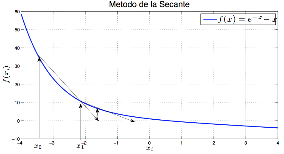 Método de la Secante ~ Ingeniería Mecánica