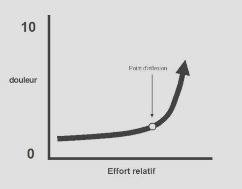BOUGER AVEC LA DOULEUR CHRONIQUE: Le point d'inflexion