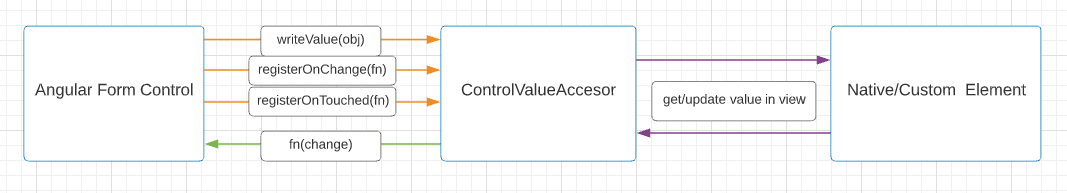 Angular How To Create Custom Form Controls