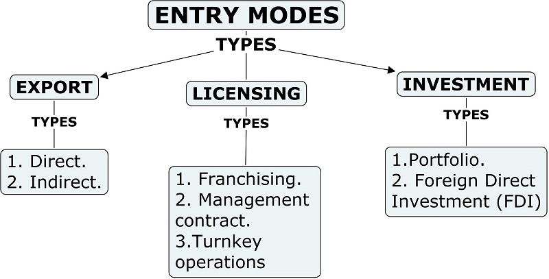 MBA: Mode of Entry
