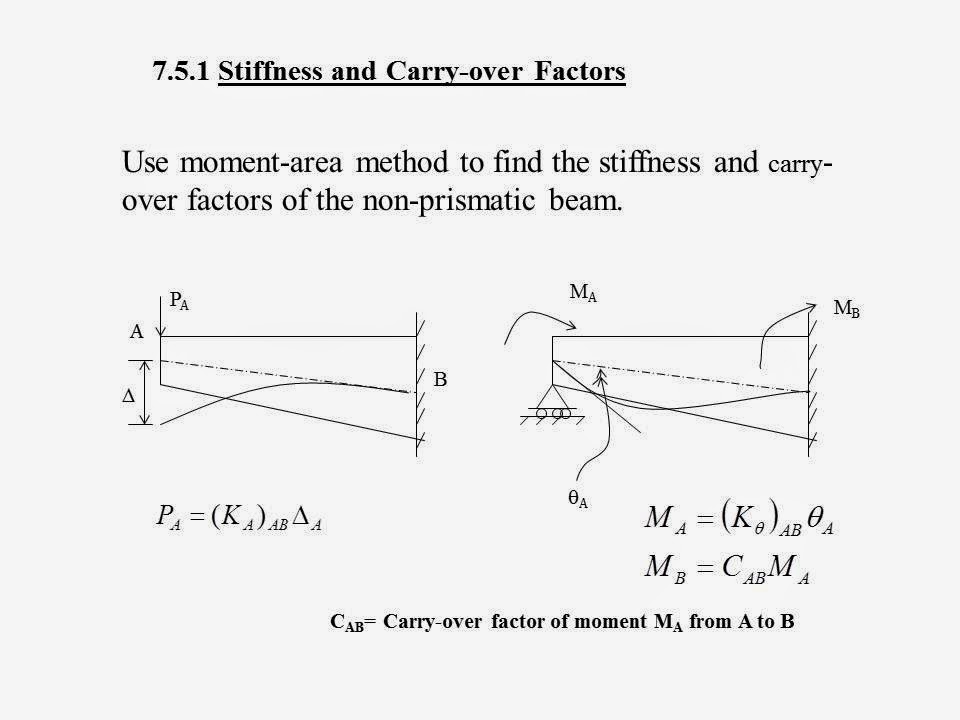 MOMENT DISTRIBUTION METHOD | Civil Engineers Zones