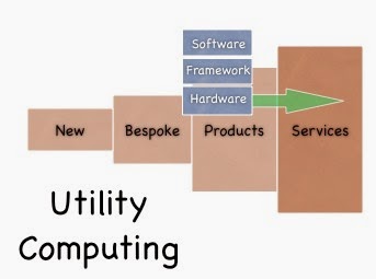 Cloud Computing: Grid Computing & Utility Computing