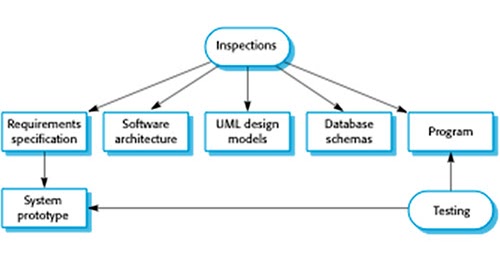 Software Testing - Program testing goals, Verification and Validation ...