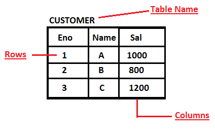 ORACLE : Introduction of DATA , DATABSE & DBMS | Learn4java