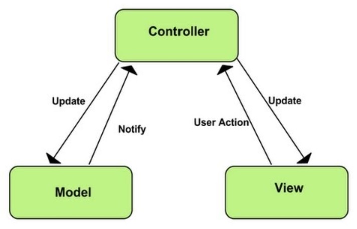 Human Computer Interaction : Model View Controller (MVC)