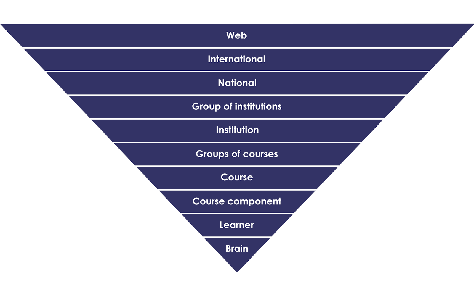 Donald Clark Plan B: Big data: Ten level taxonomy in learning