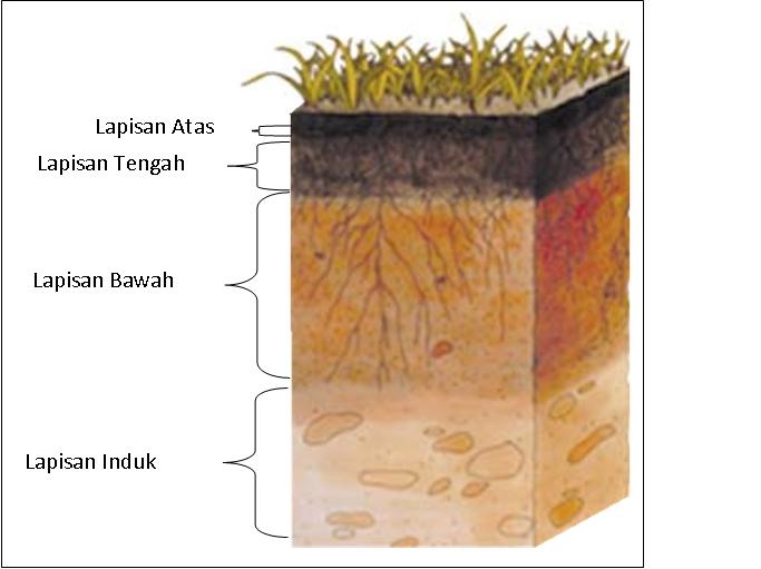 PGSD UST: Lapisan Tanah