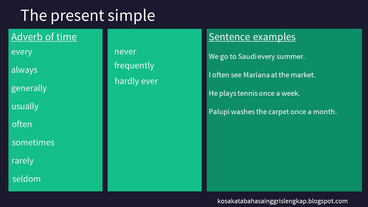 Materi Pelajaran The Present Simple | Teori dan Latihan Soal