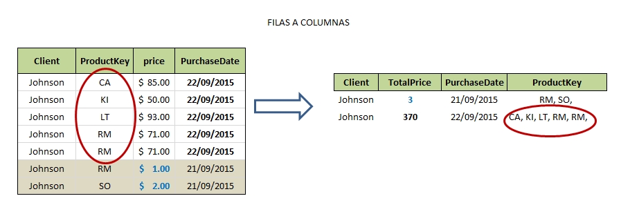 SQL SERVER 2014: FILAS A UNA CELDA