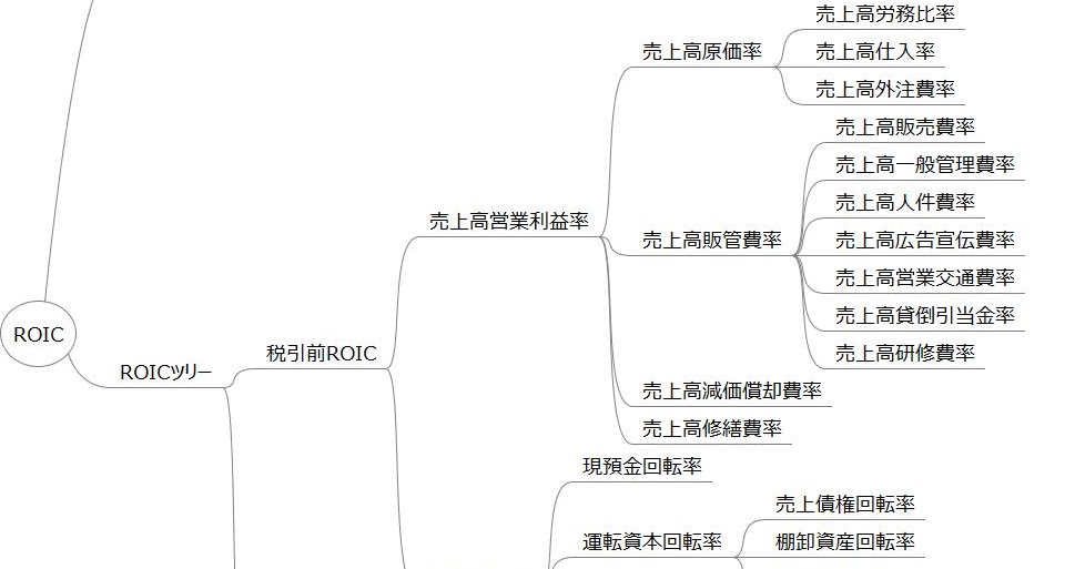 NGC Partners Weblog: 事業計画の作り方17 後継者の方向け(5) ROICツリー（現状分析の補足）