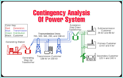 What is Contingency Analysis? | Necessity of contingency analysis