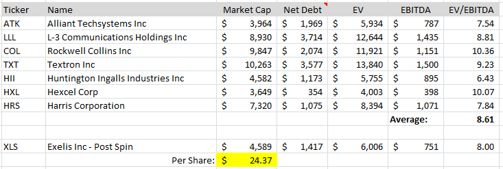 Clark Street Value: Exelis and its Spinoff Vectrus