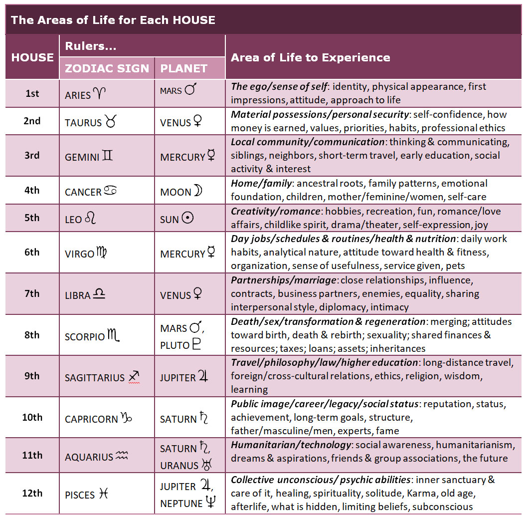 Blogging to Feed an Information Addiction: The 12 HOUSES of Astrology