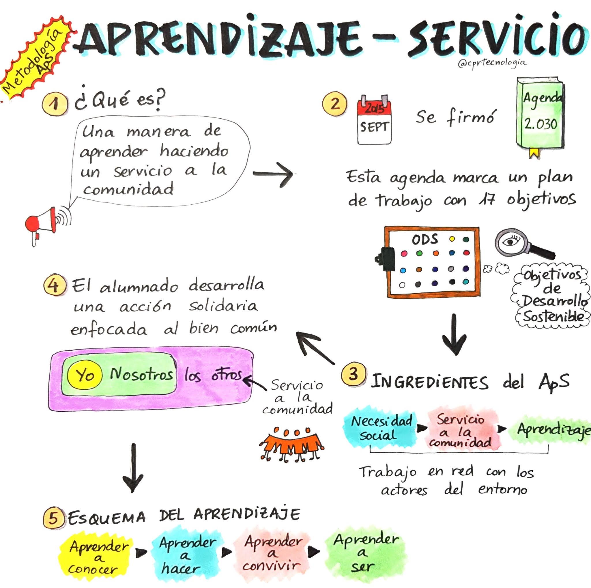 TECNOENSEÑANDO: Sketchnote sobre el Aprendizaje Servicio