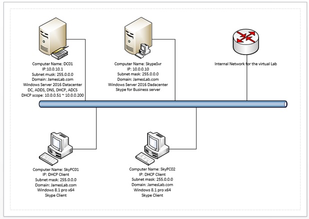 JamesPCSchool: Skype Chapter 1 - Environment Plan