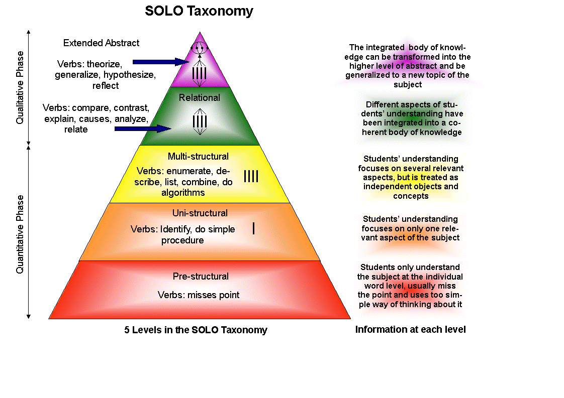 การจัดการเรียนรู้และการจัดการชั้นเรียน: SOLO Taxonomy