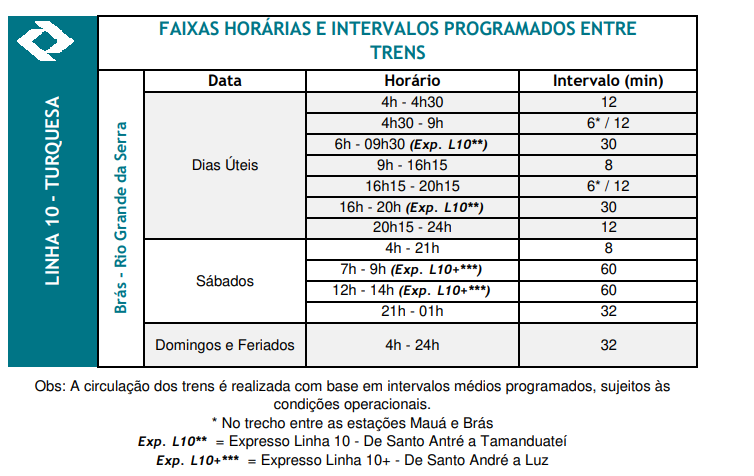 Intervalo entre trens: Linha 10-Turquesa ~ Diário da CPTM
