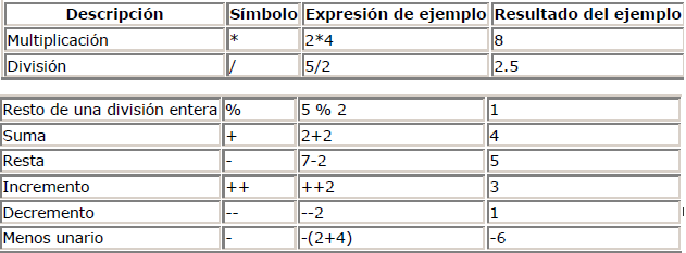 Javascript: 4.1 Operadores aritméticos
