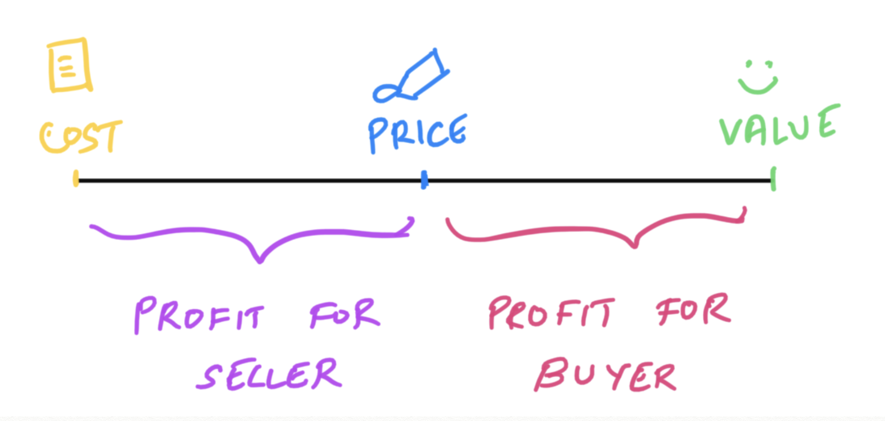 Aswath Krishnan: Price, Cost and Value