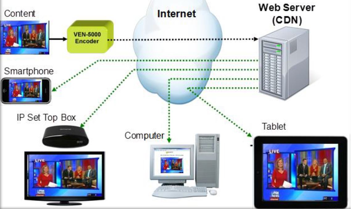 BROADCAST TV equipment info : IP TV