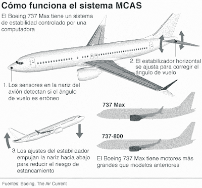 Lo Reciente: Boeing proporciona detalles de 737 Max Software Fix