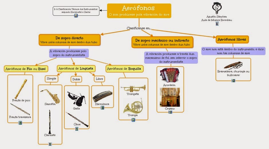 Aula de Música "Birimbau": Clasificación Técnica dos Instrumentos ...