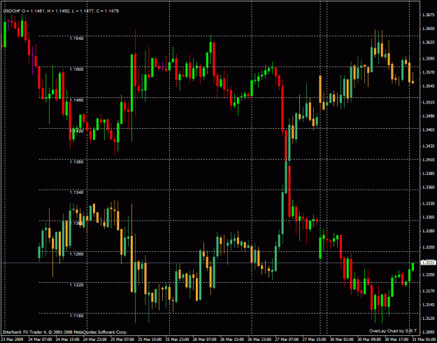 Overlay Chart Indicator | All Forex Indicator