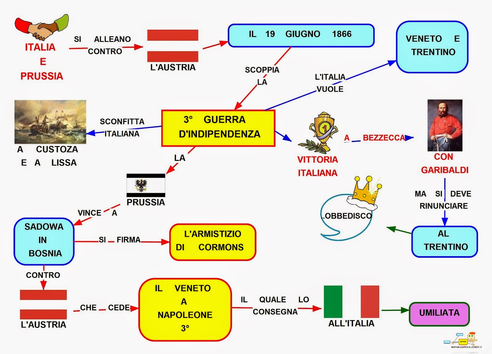 Mappa concettuale: 3° guerra d'indipendenza • Scuolissima.com