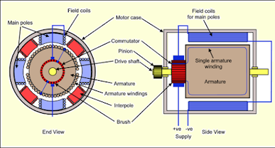 Construction And Working Of DC motor