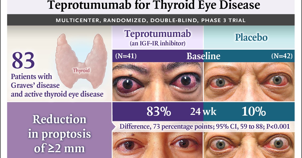DRUG FOR GRAVES ORBITOPATHY
