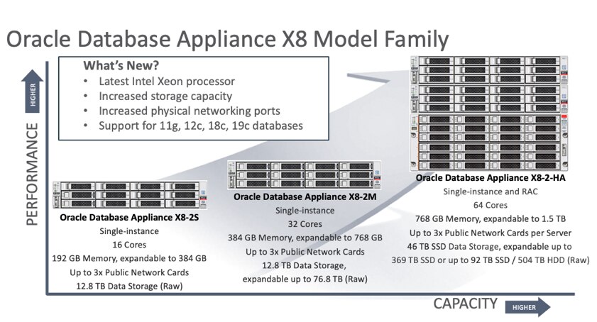 Oracle Database Appliance X8 More Powerful, Higher Capacity, Improved ...