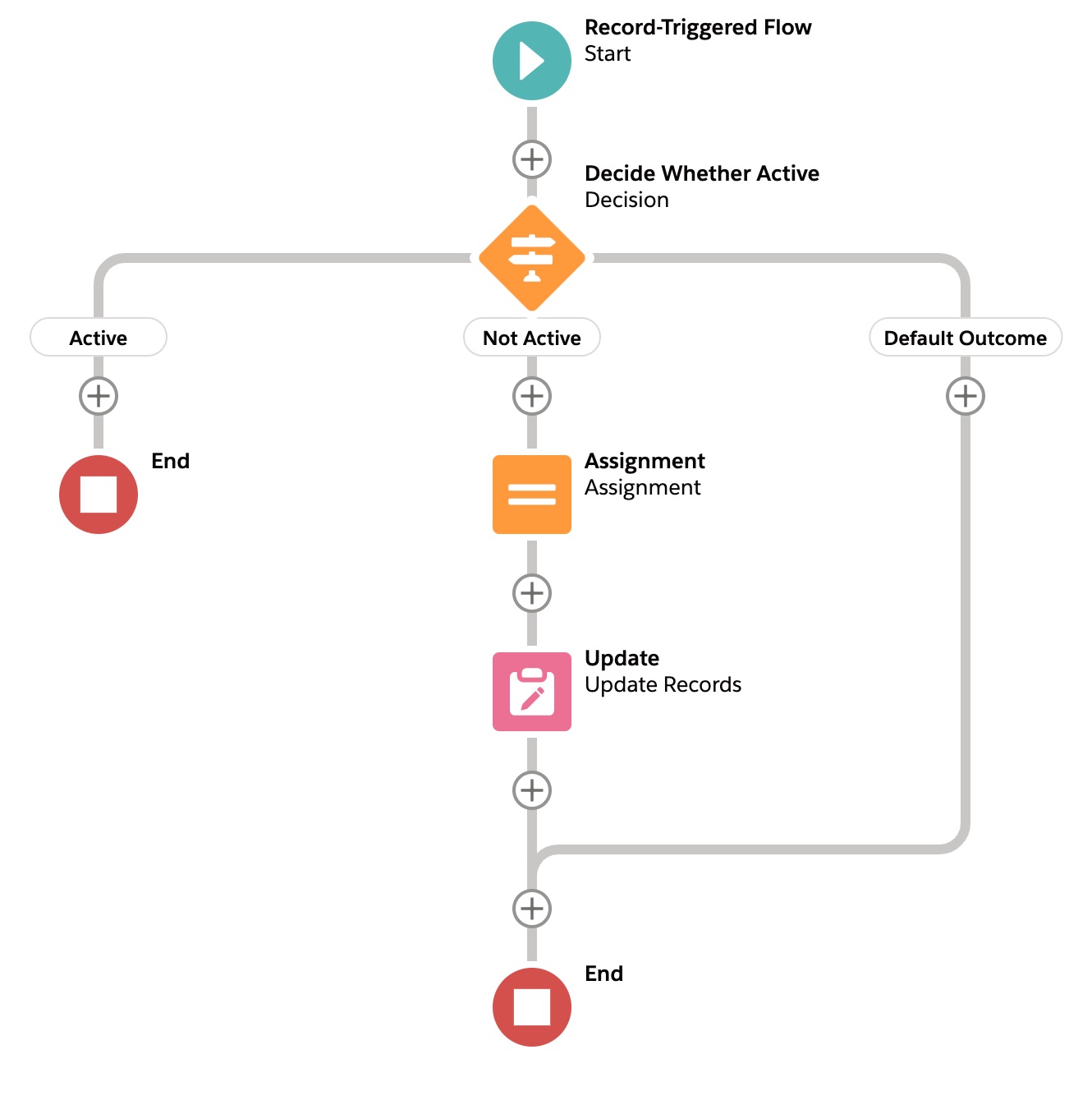 Winter ’21 Flow Enhancements | Technical Potpourri from Sudipta Deb