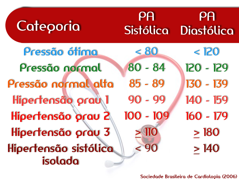 Técnico Em Enfermagem Hipertensão Arterial