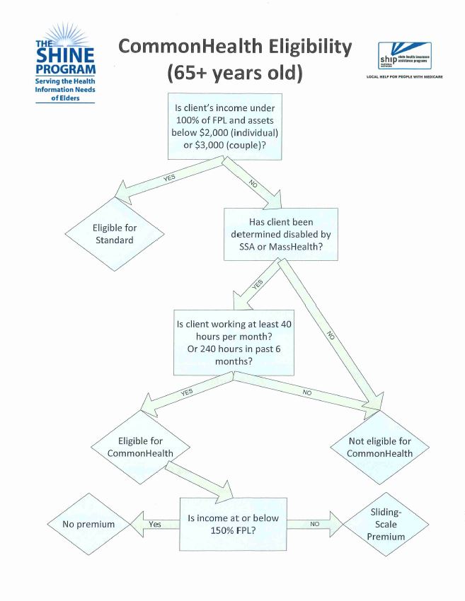 Peabody Council on Aging Resource Library: 2022