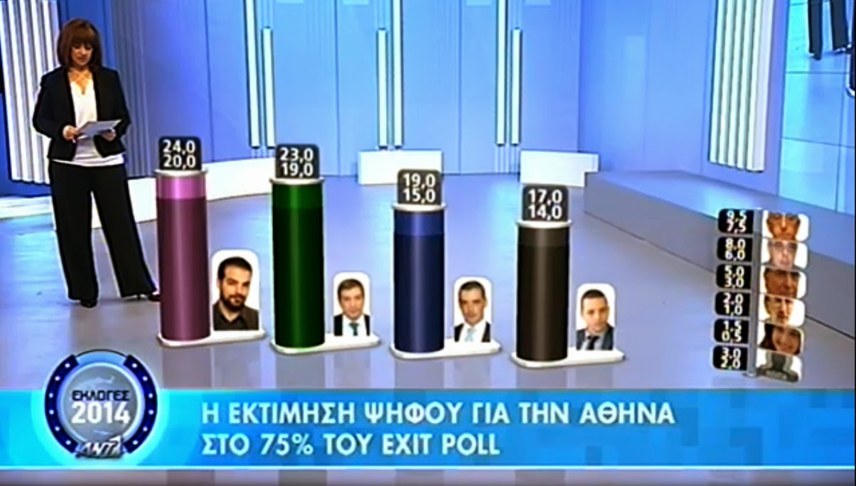ΠΡΕΖΑ TV ©: ΝΙΚΗ ΤΟΥ ΣΥΡΙΖΑ ΔΕΙΧΝΟΥΝ ΤΑ EXIT POLLS - ΔΕΙΤΕ ΟΛΟΥΣ ΤΟΥΣ ...