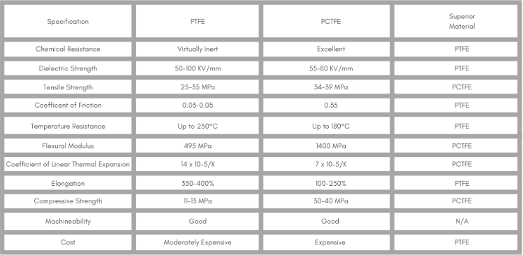 High performance valves: PCTFE vs PTFE - A Comparison of Two Very Similar Polymers