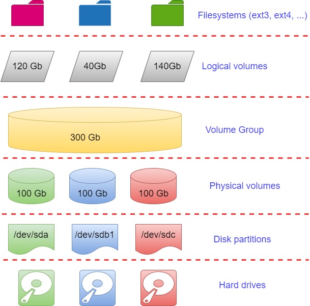Linux 101 Lvm Linux Volume Manager Overview