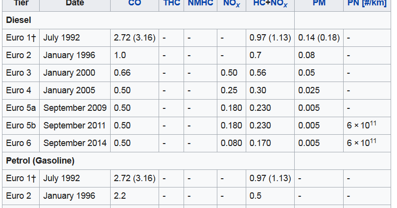 +60 y sigo recapitulando.: Las nuevas Normas de EMISIONES Euro 6c y ...