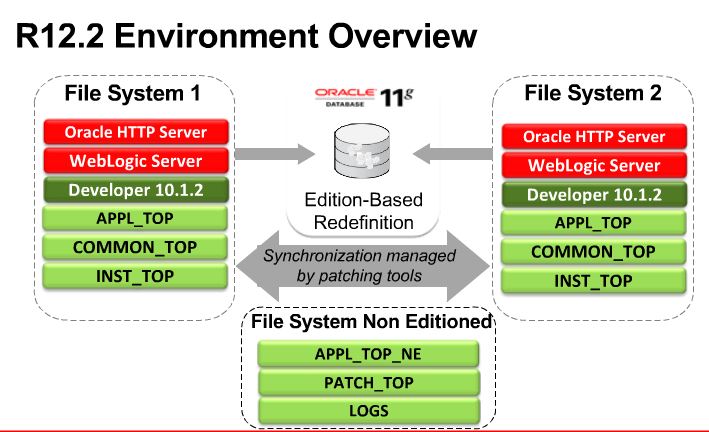 Krishna Sudagani s Blog Oracle Apps R12 2 File System Architecture krishna-sudagani-s-blog-oracle-apps-r12-2-file-system-architecture