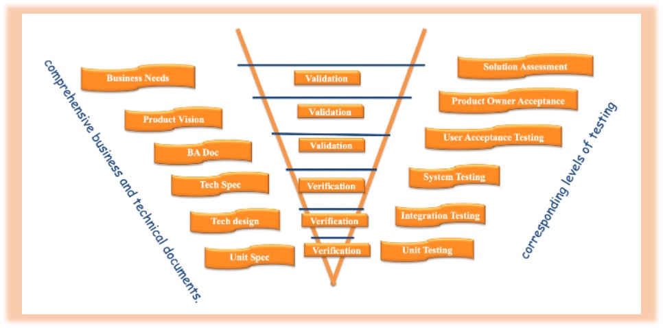 AutomationAutomated: Evolution of V Model in Agile