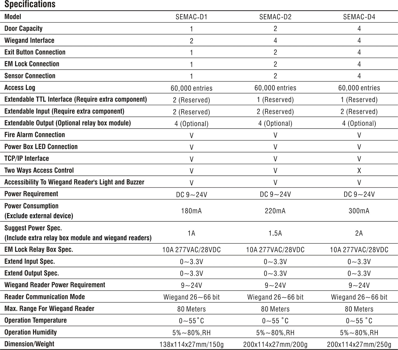 Semac D4: 4 Doors Controller - TAIWAN, KOREA ACCESS CONTROL & CCTV