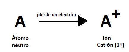 FÍSICA Y QUÍMICA 4º ESO: IONES
