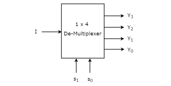alex9ufo 聰明人求知心切: 1x4 demux using 1x2 demux (解多工器) gate level