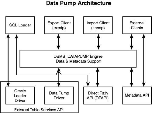 Diferenças entre os originais Export/Import e o DataPump | Blog do DBA ...