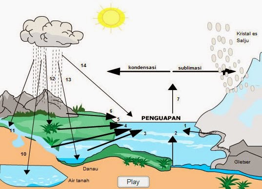 All About Science: Mempercepat Penguapan