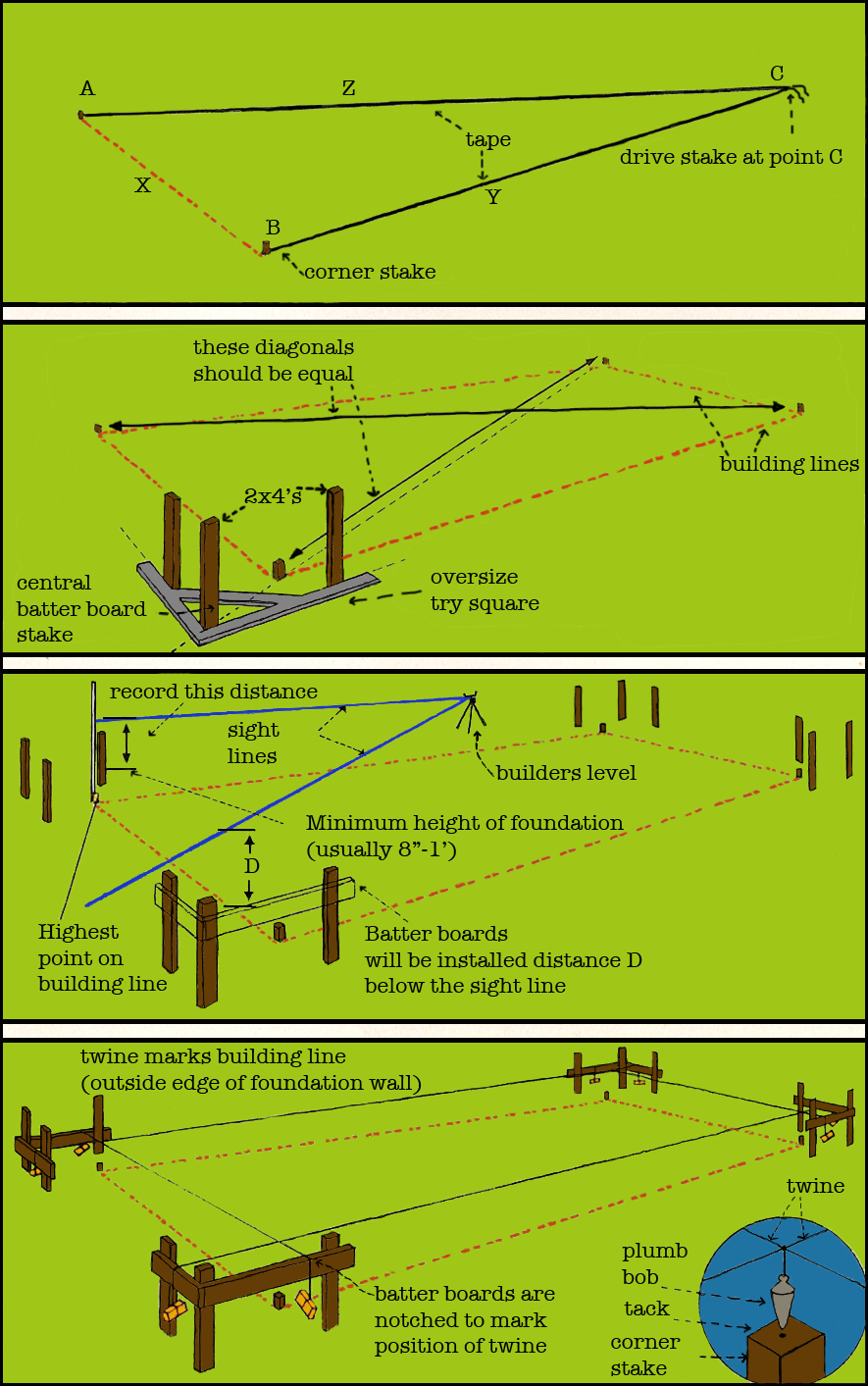 If You Build it… A Basic Builders Guide to Beginning Construction on ...