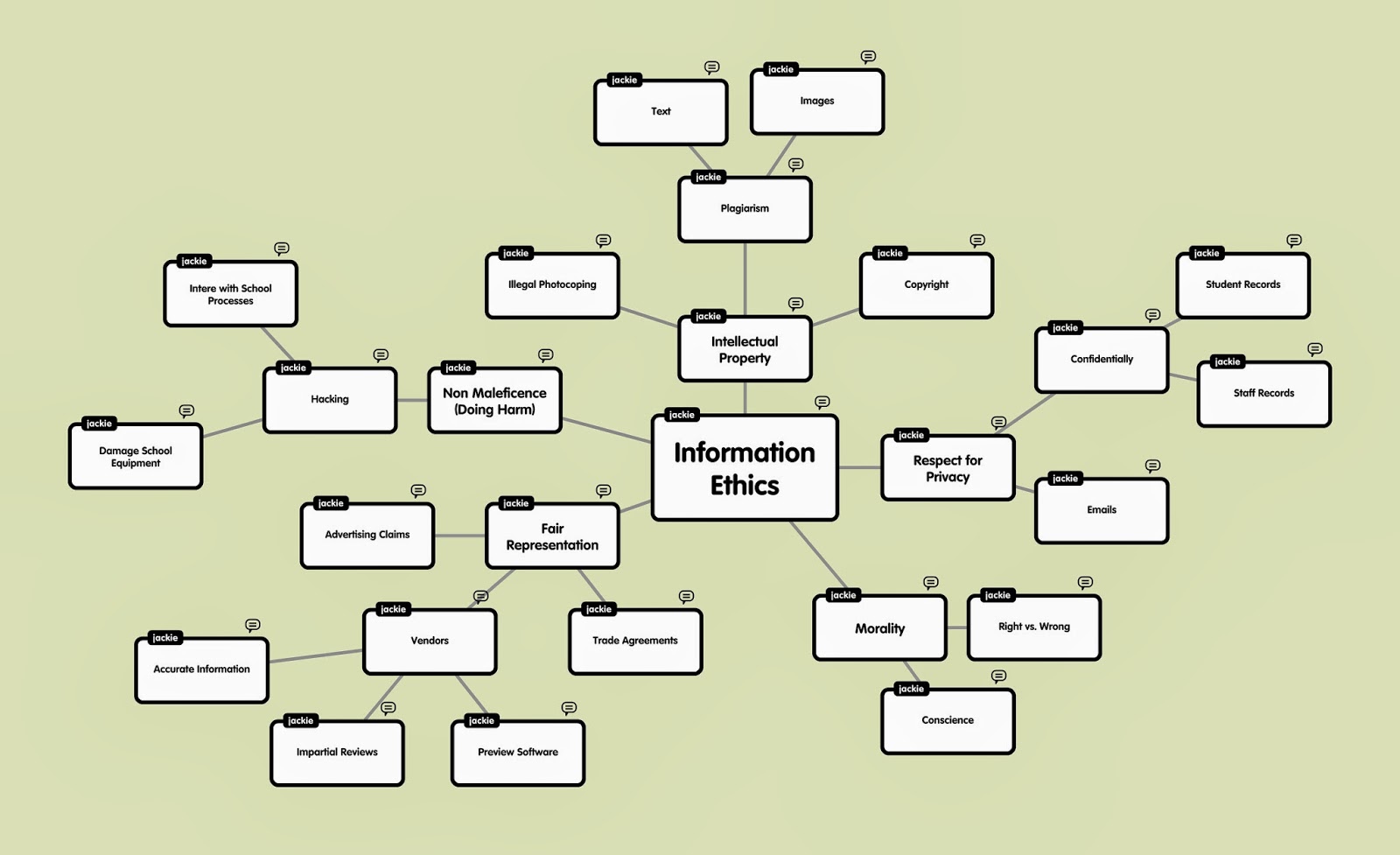 Jackie's Library Science Blog: Webbing/Mind Mapping