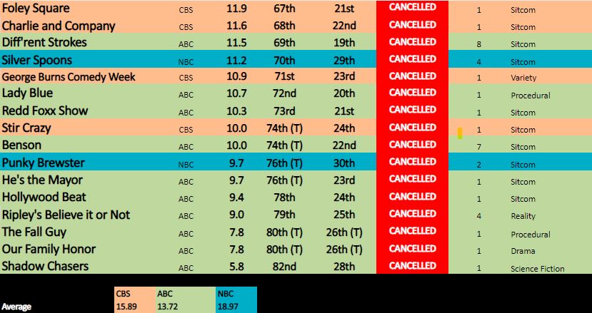 1985-86 Ratings History - The TV Ratings Guide